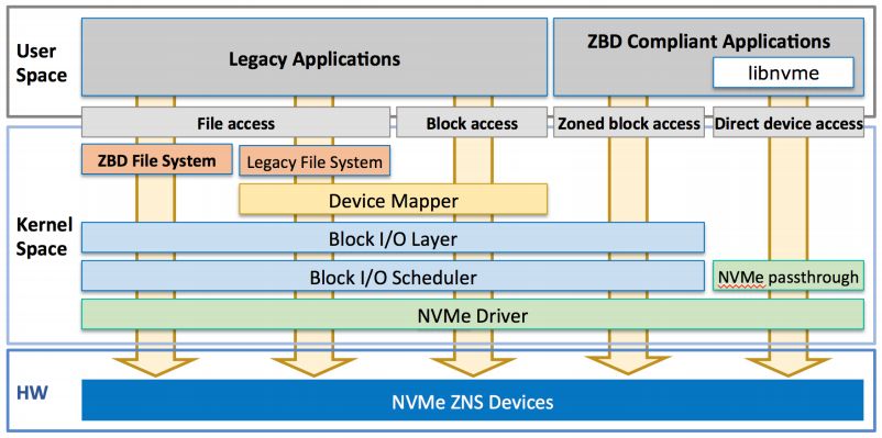 在固態硬碟領域支援分區儲存應用，WD發表首款ZNS SSD | iThome